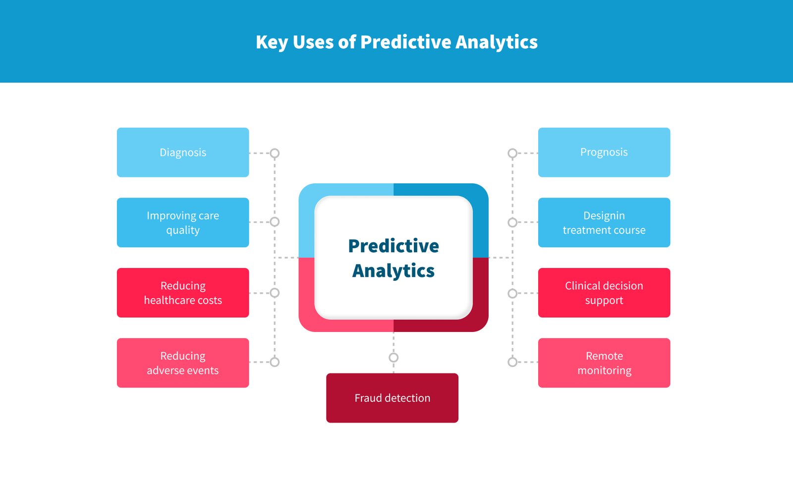 Predictive Analytics In HealthCare Industry Benefits And Use Cases